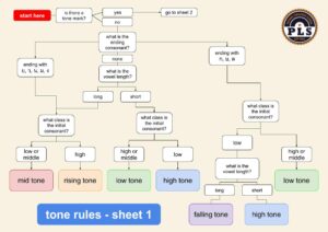 The 5 tone sounds – Learn Thai Today