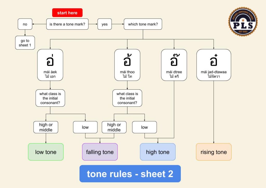 The first tone mark อ่ (mái àek) – Learn Thai Today